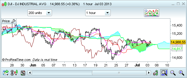 New Features of ProRealTime v10.1