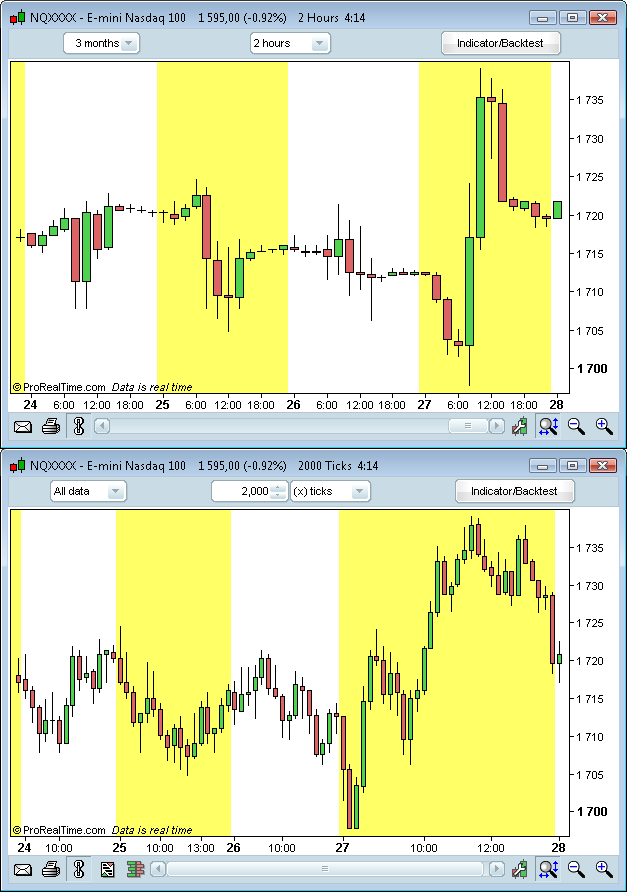 X tick charts - Secret of traders
